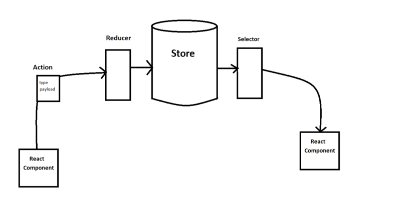 How do I use Redux with React - Algorithmic World Automation